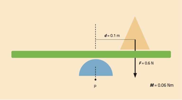 Balancing act: the physics of levers – scienceinschool.org