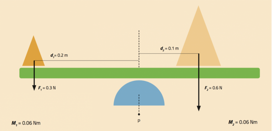 Balancing act: the physics of levers – scienceinschool.org
