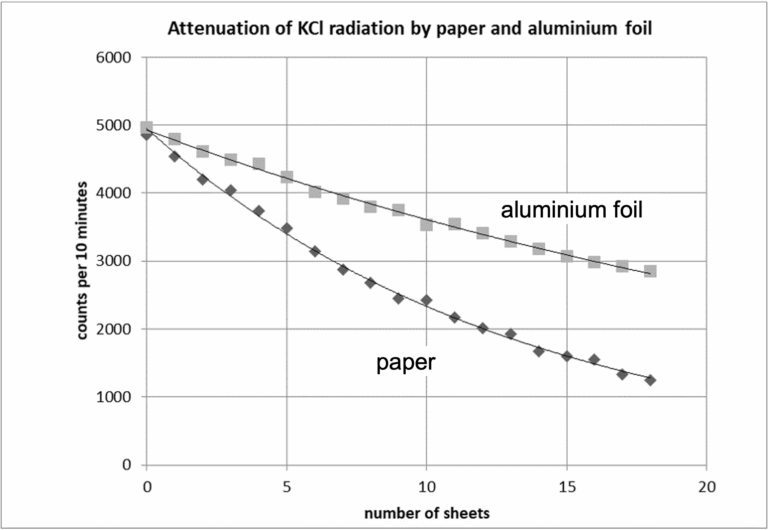 Exploring radioactivity safely with potassium carbonate ...